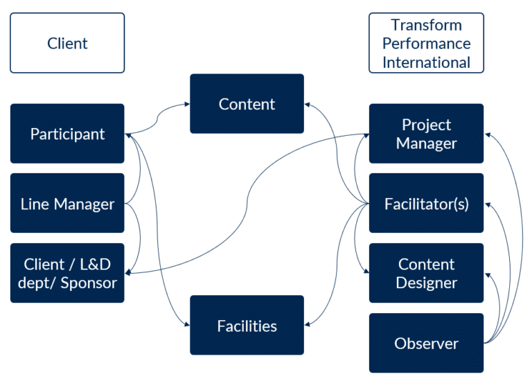 How to Utilise Feedback for Transformation | TPI Blog